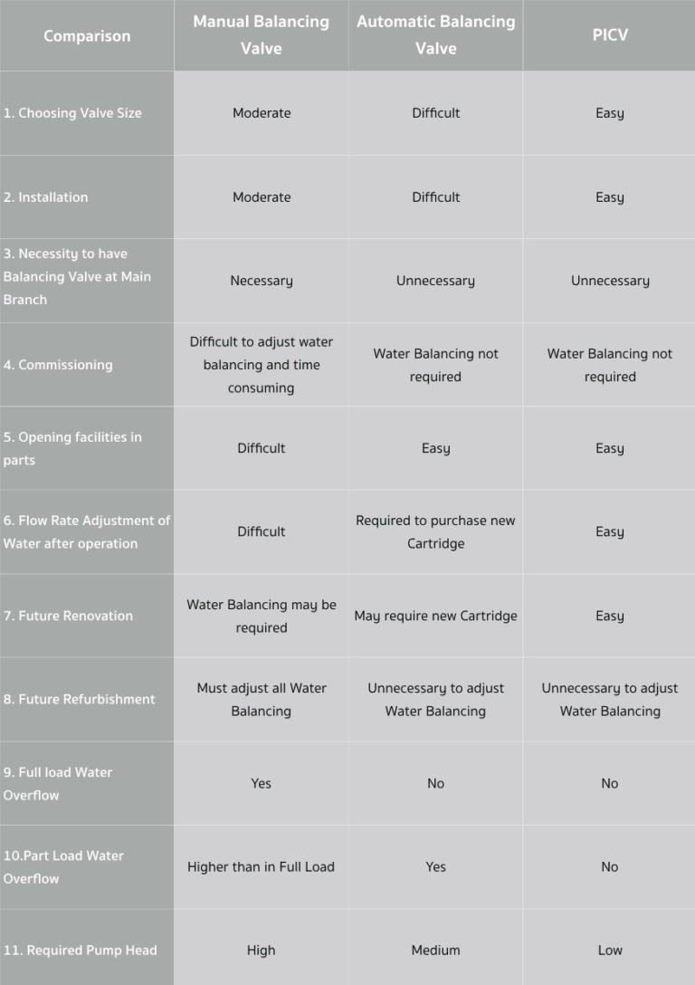 Get to Know PICV Valve in Air-Conditioning System - Harn Engineering ...