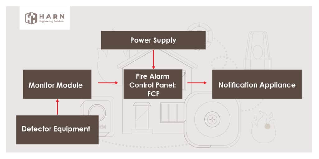 Why you should install Fire Alarm in the building - Harn Engineering ...