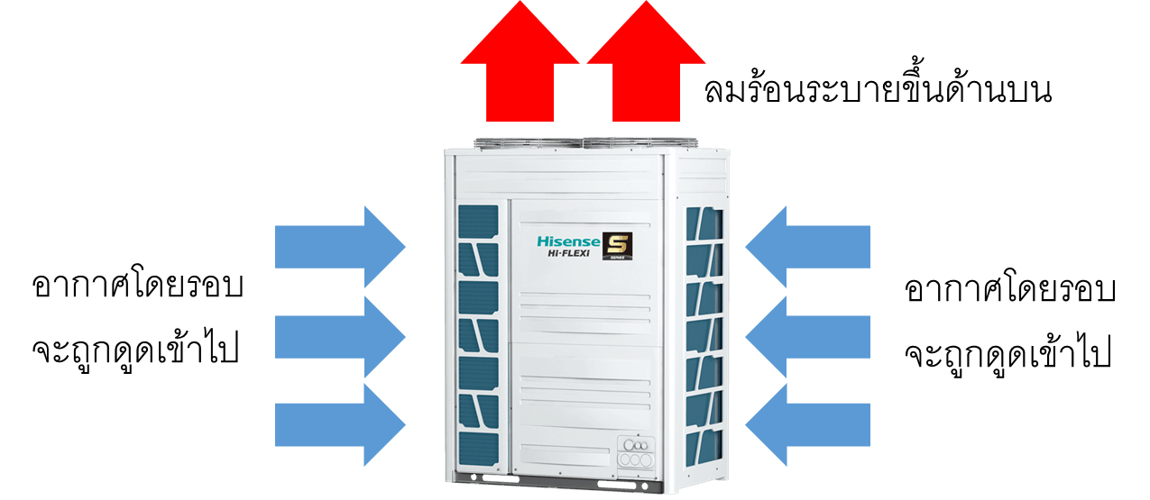 ประเภทและวิธีการเลือกใช้คอยล์ร้อน (CDU) ของระบบปรับอากาศ VRV/VRF ...
