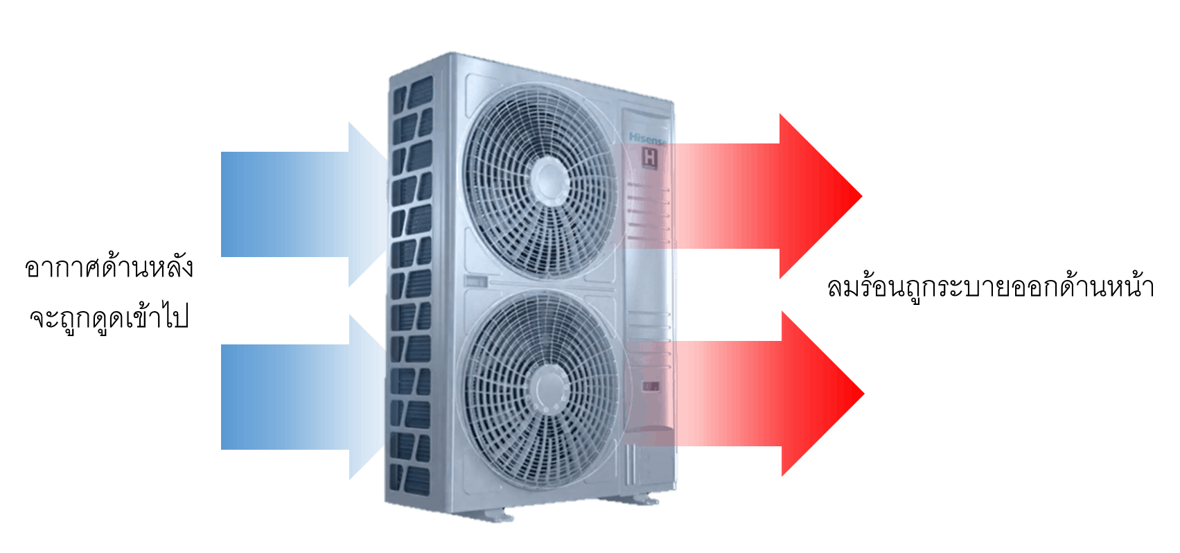ประเภทและวิธีการเลือกใช้คอยล์ร้อน (CDU) ของระบบปรับอากาศ VRV/VRF ...